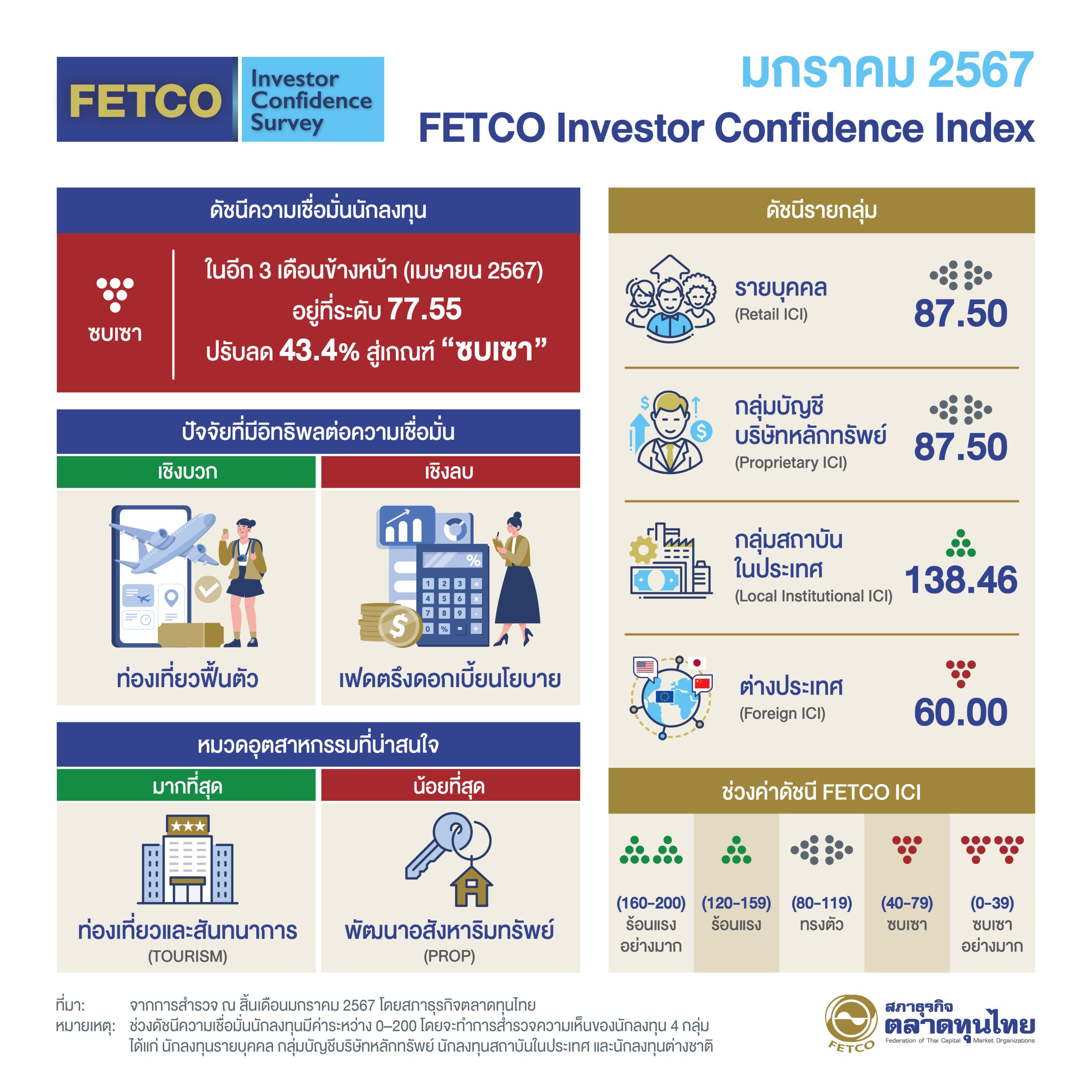 FETCO Investor Confidence Index – Feb 2024 (Jan Survey) - Federation of ...