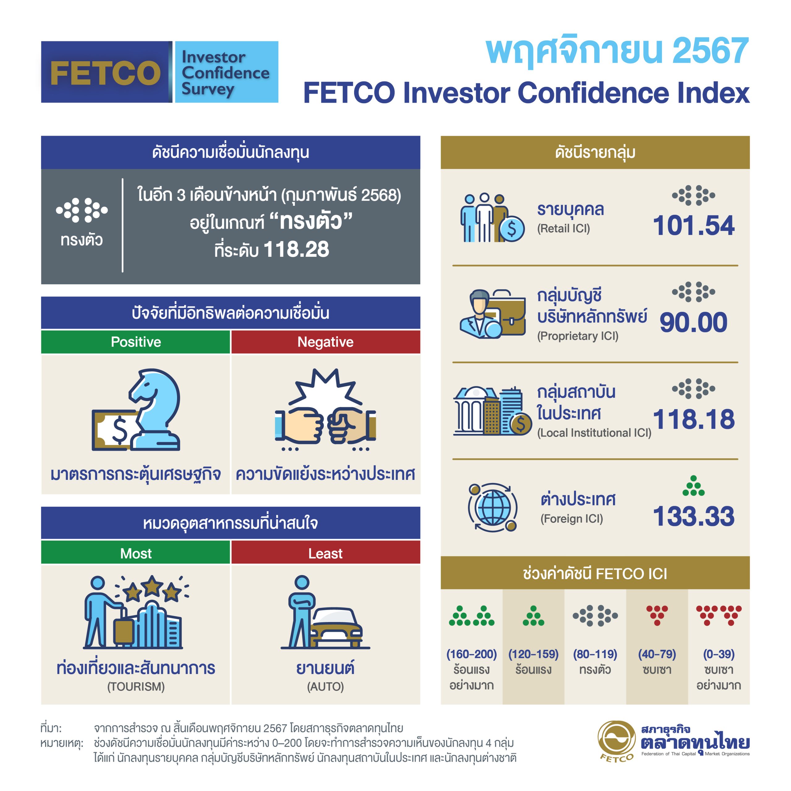ผลสำรวจดัชนีความเชื่อมั่นนักลงทุน ประจำเดือนธ.ค. 67 (รอบสำรวจพ.ย. ...